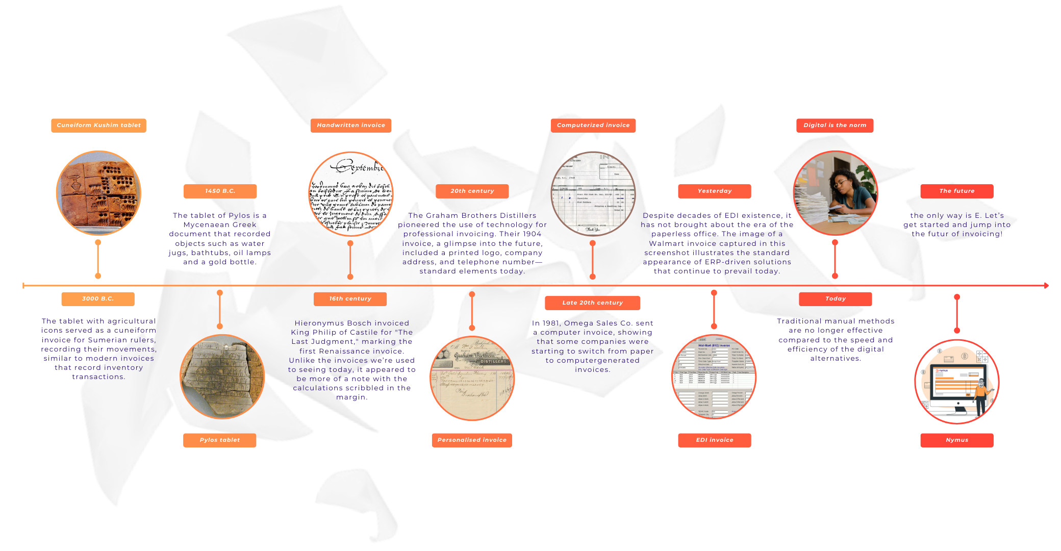 The evolution of the invoice