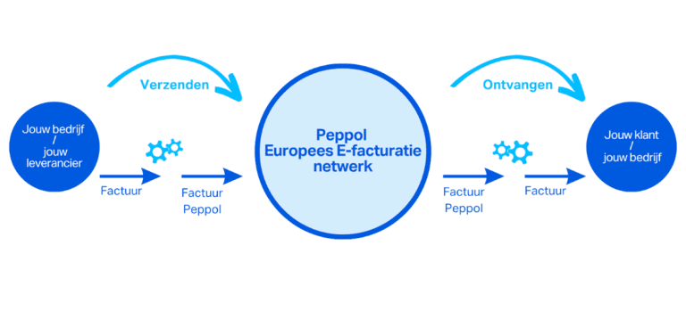 Wat is Peppol? De revolutie in e-invoicing